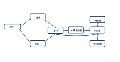 Python Mtv模式图解