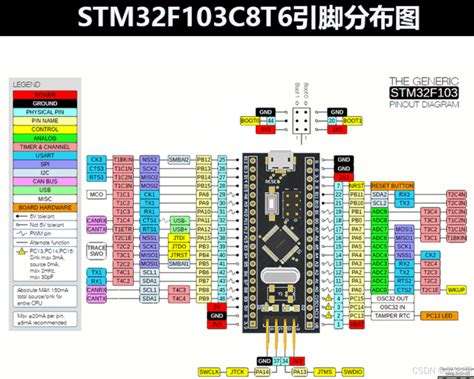 嵌入式第一课 Gpio口的认识与使用stm32f103c8t6的gpio口 Csdn博客