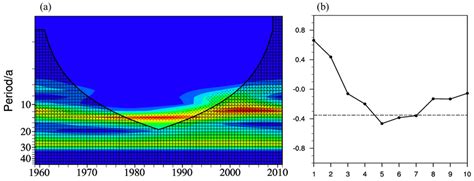 A Wavelet Analysis And B The Autocorrelation Coefficients Of The Download Scientific