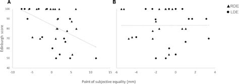 Pearson Correlation Between Edinburgh Scale Score And Manual Line