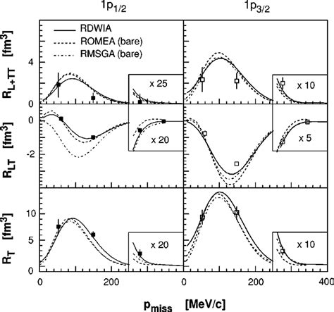 Data From This Work Together With Relativistic Calculations For The R Download Scientific
