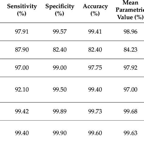Performance Comparison Of Wavelet Based Epileptic Seizure Detection