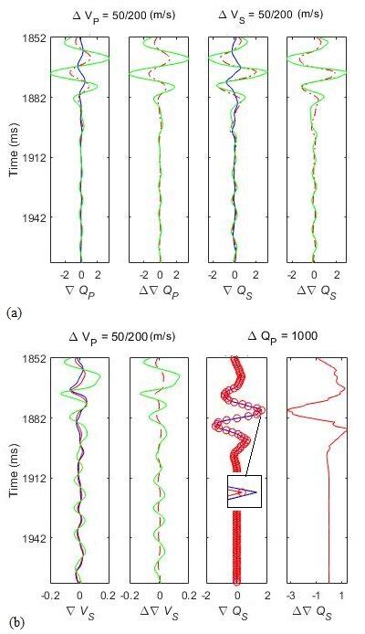 Crosstalk Between Elastic And An Elastic Variables V P And Q P V S