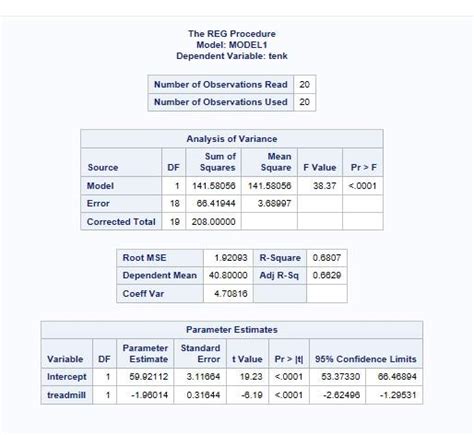 Solved The Reg Procedure Model Model1 Dependent Variable