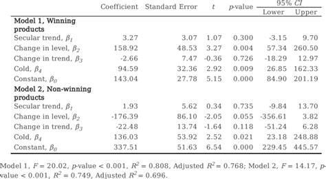 Results Of The Segmented Linear Regression Models For The Expenditures Download Scientific