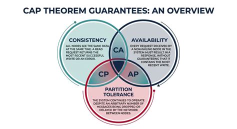 System Design Series Part 8 Cap Theorem And Consistency Wasil Zafar