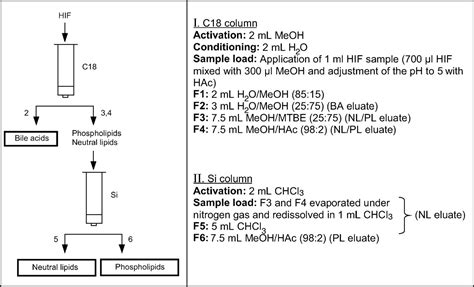 Simultaneous Assessment Of Lipid Classes And Bile Acids In Human