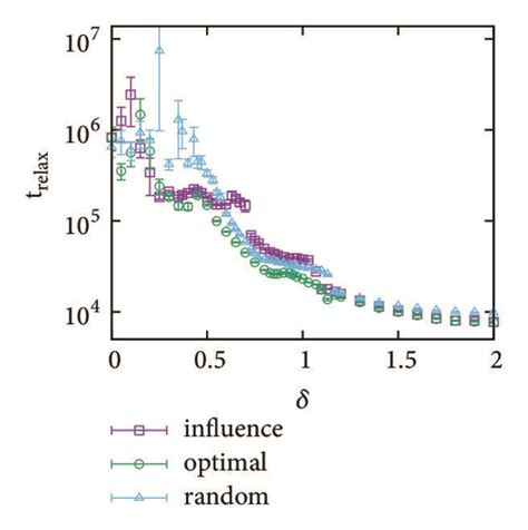 Dependence Of Outcomes Of The Adaptive Influence Dynamics On δ For A Download Scientific
