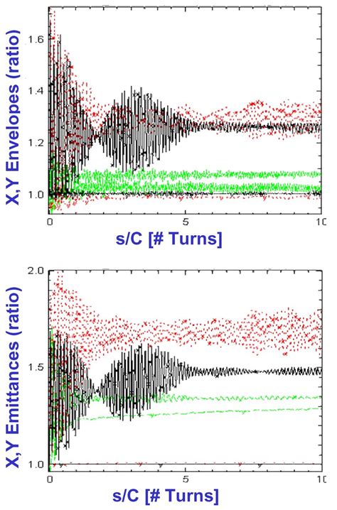 A Rms Beam Radius And B Rms Emittance For The Same Three Cases In