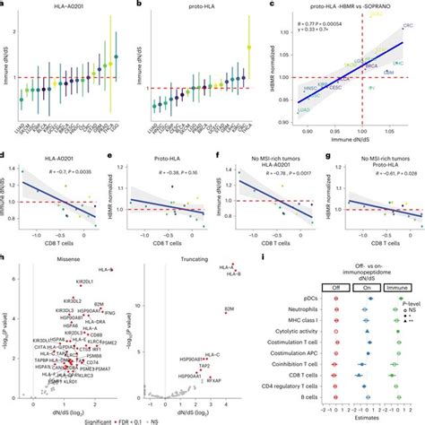 Immune Dnds Analysis Of A Curated Set Of Individuals From Three Tumor