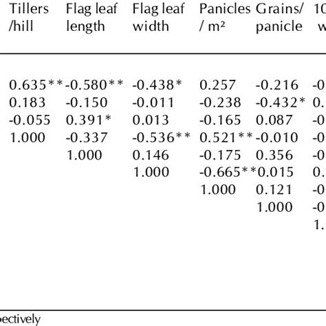 Estimation Of Phenotypic Correlation Coefficient For Different