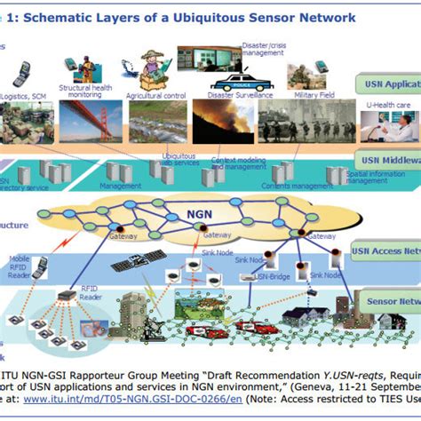 1 Schematic Layers Of A Ubiquitous Sensor Network Itu 2008 Download Scientific Diagram
