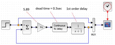 Ziegler-Nichols ultimate sensitivity method for PID controller