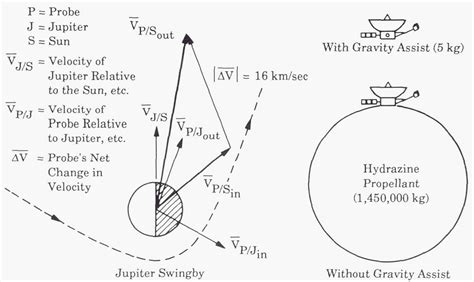 Orbital Maneuver Do You Need To Burn Fuel Between Gravity Assists