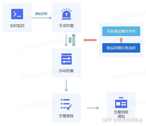 通过运维编排实现自动化智能运维与故障自愈 知乎