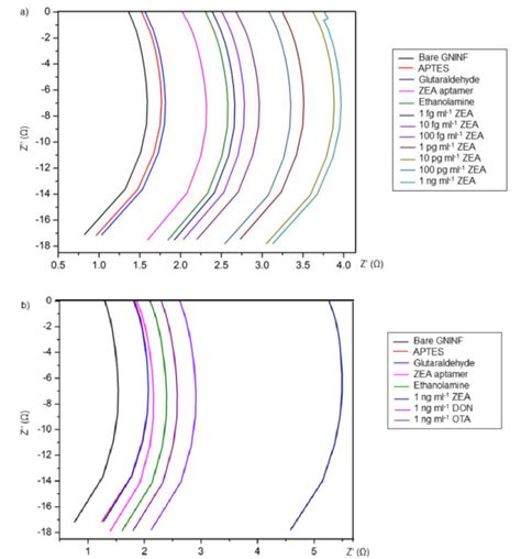 Eis Measurement Of A Sensitivity And B Selectivity Of Gninf Biosensor