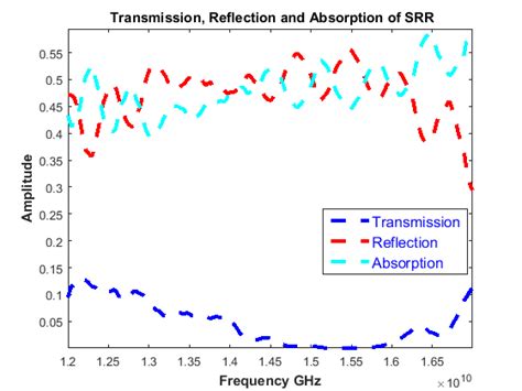 Transmission Reflection And Absorption Coefficients Of Fabricated