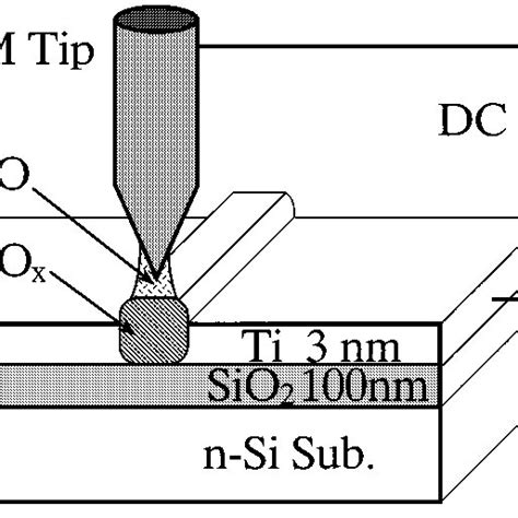 Principle Of Stm Nano Oxidation Process Using Stm Tip As Cathode Download Scientific Diagram