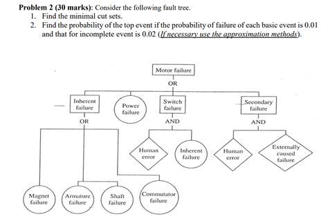 Solved Problem Marks Consider The Following Fault Chegg