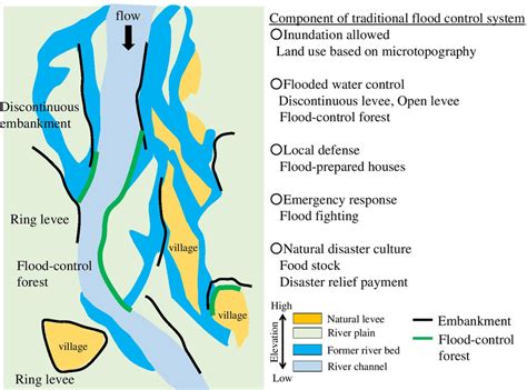 flood control system diagram