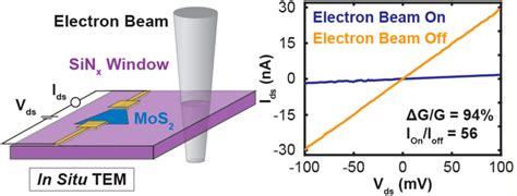 In Situ Tem Of An Electron Beam Gated Mos2 Field Effect Transistor Hummingbird Scientific