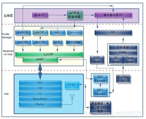 蓝牙框架概述 bluetooth的系统构成 csdn博客