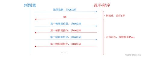 2023华为软件精英挑战赛赛题解析及baseline（c实现）华为软挑2023年技术分析 Csdn博客