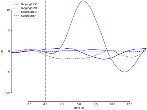 Preprocessing Functional Near Infrared Spectroscopy Fnirs Data — Mne
