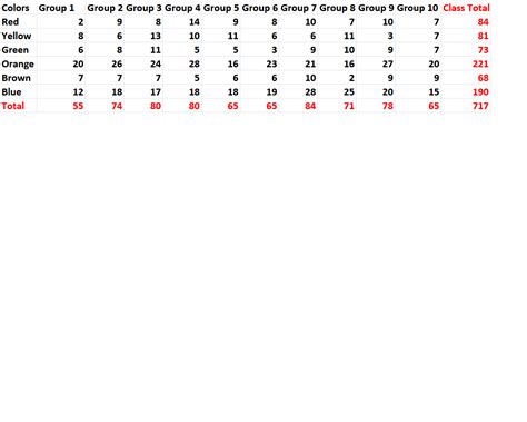 Class Data From M And M Lab
