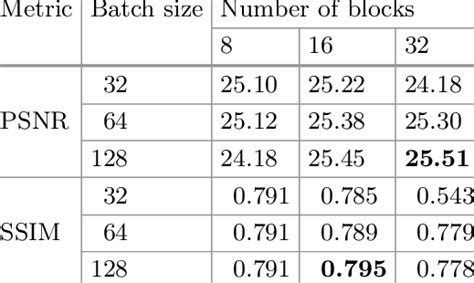 VDSR Performance In Terms Of PSNR DB And SSIM Download Scientific Diagram