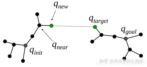 基于采样的快速探索随机树rrt及其改进方法 rrt算法的剪枝 csdn博客