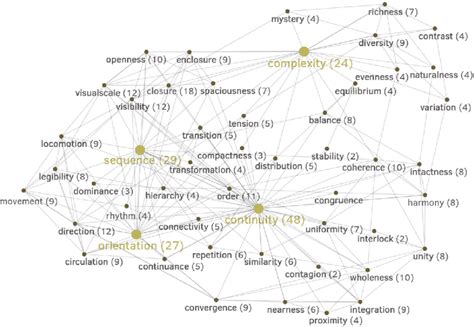 Network Analysis Showing The Relations Between The Spatial Visual Download Scientific Diagram