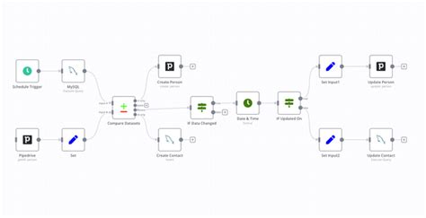Definitive Guide To Api Integration For Engineers N8n Blog