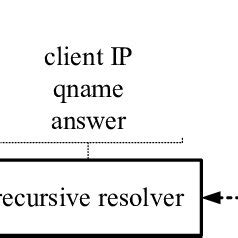 DNS Traffic With ECS Extension Download Scientific Diagram
