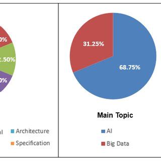 Standards Created By The Committee ISO IEC JTC SC AI And Big Data Download Scientific