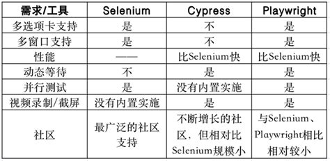 几个web自动化测试框架的比较：cypress、selenium和playwrightcypress 、selenium