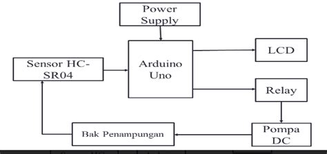 Rancang Bangun Mesin Air Otomatis Berbasis Arduino Uno