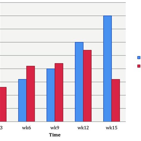 Percentage Of Accuracy In Naming Target Word Used In Treatment