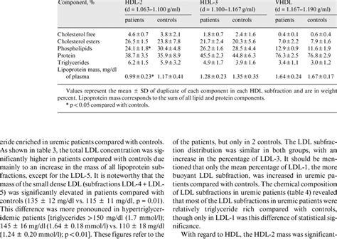 Chemical Composition Of HDL Subfractions From Patients And Controls Download Table