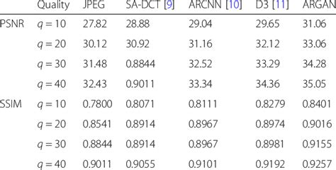 The Average Results Of Psnr Db Ssim On The Five Test Images 9
