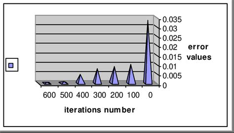 Changing Error Values Over Iterations Number For A Second Category At Download Scientific