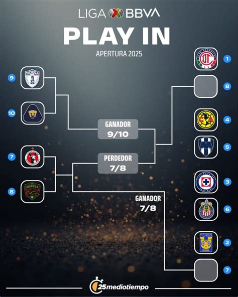 Liga Mx Curiosidades Duelos Definidos Y Posibles Enfrentamientos En