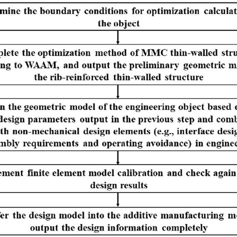 Topology Optimization Of Rib Reinforced Thin Walled Structure Based On