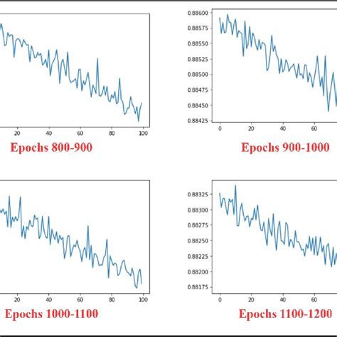 1 Graph Of Training Loss For The First 400 Epochs Download Scientific