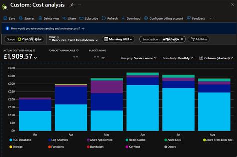 Mastering Azure Cost Management Cost Analysis Alerts And Budgets