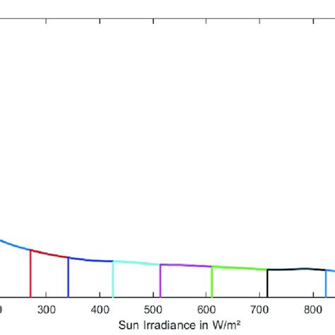 Inclined 45° Global Irradiance Distribution For Wuerzburg Germany