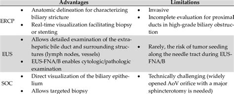 Advantages And Limitations Of Endoscopic Modalities For Diagnosing Download Scientific Diagram