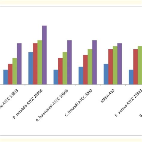 Zone Of Inhibition Produced By Honey A At Varying Concentrations On