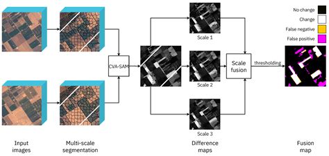 Consensus Techniques For Unsupervised Binary Change Detection Using Multi Scale Segmentation