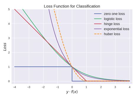 【深度学习】——分类损失函数、回归损失函数、交叉熵损失函数、均方差损失函数、损失函数曲线、深度学习分类损失函数选择 Csdn博客